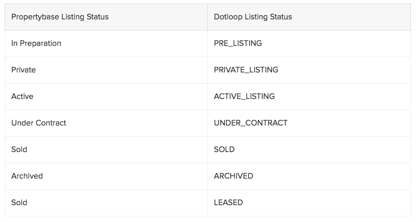 Propertybase Integration